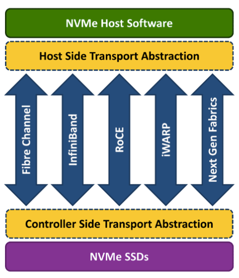Fibre Channel and NVMe over Fabrics - J Metz's Blog