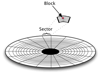Storage: HDD and SSD Partitioning and I/O Operations - J Metz's Blog