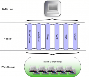 NVMe over Fabrics for Absolute Beginners - J Metz's Blog